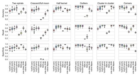 Box Plots Of The Experimental Evaluations On The Anomaly Detection Test Download Scientific