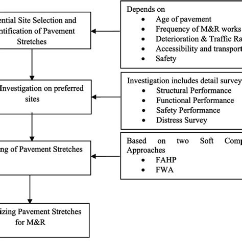 Pavement Condition Assessment Methodological Framework Download Scientific Diagram