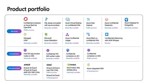 Azure 机密计算产品 Microsoft Learn