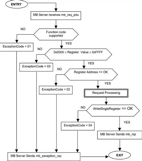 Mobdbus Function Code 6 Write Single Holding Register