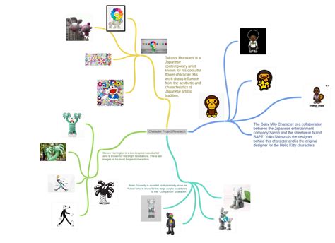 Character Project Research Coggle Diagram