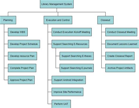 What Is Work Breakdown Structure