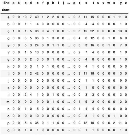 Solved Hi It S Python I Would Like To Add Columns And Rows Chegg