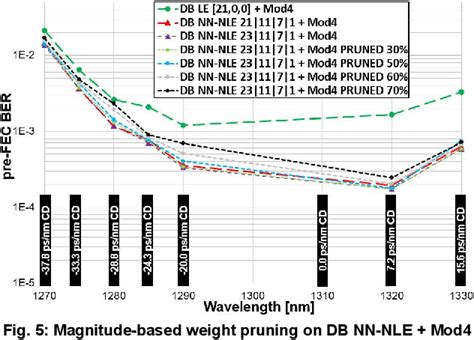 Figure 5 From Towards Neural Network Equalizer Implementations For Im