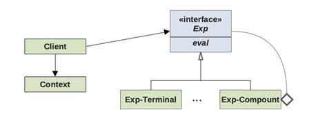 abbildung 3 1 gof interpreter muster download scientific diagram