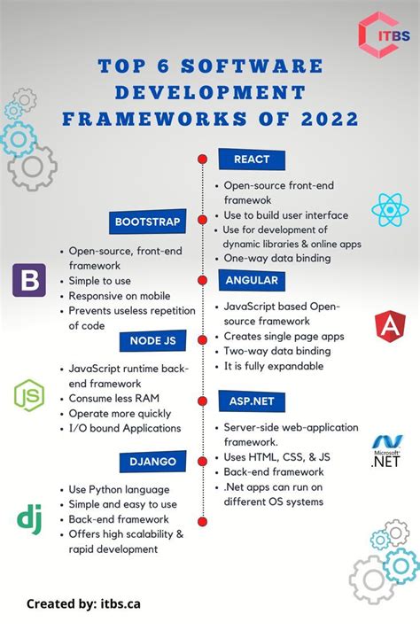 Top 6 Software Development Frameworks Of 2022 Software Development Software Development