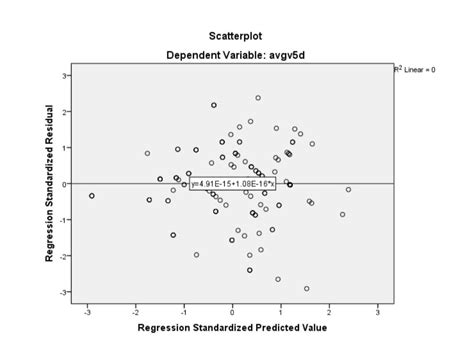 Help With Multiple Regression R Spss