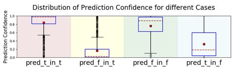 Distribution Of Prediction Confidence In Cases Pred T In T Stands Download Scientific