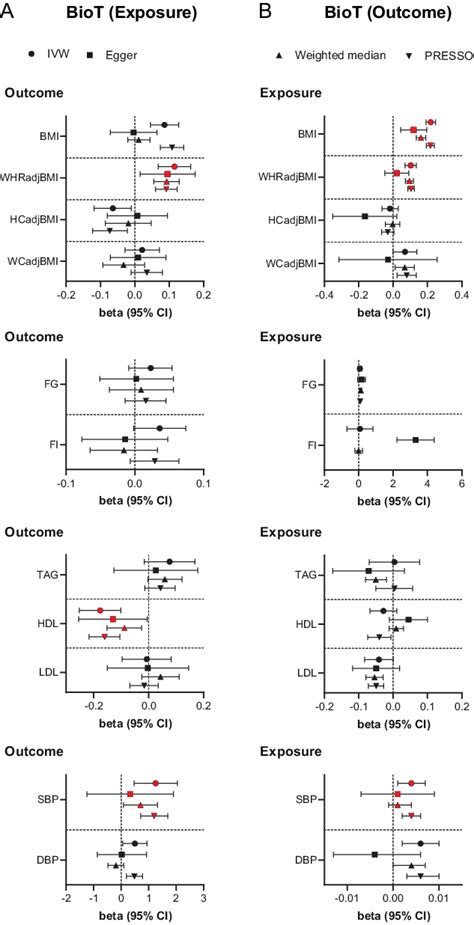Bidirectional Two Sample Mr Estimates Of The Relationship Between