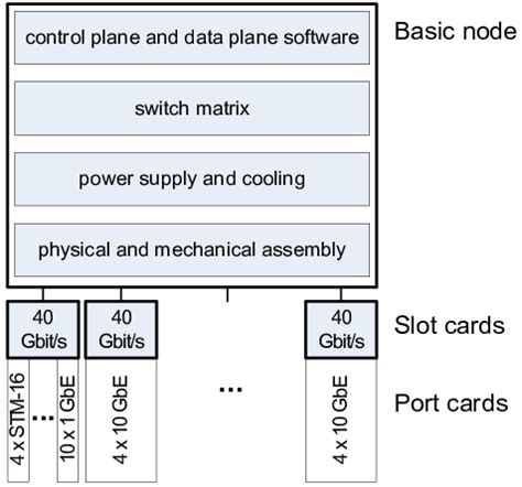 Simplified IP MPLS Router Block Model From 6 Download Scientific Diagram
