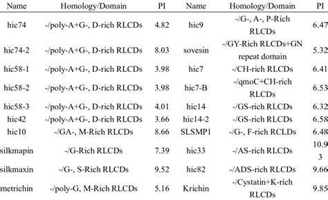 Rlcdslcds Containing Matrix Proteins With Completed Amino Acid Sequence Download Scientific