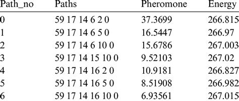 Identified Paths From 0 To 59 With Pheromone And Energy Value