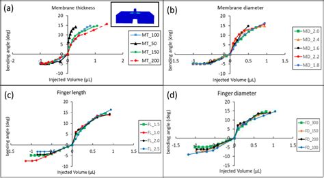 3d Model And Simulation Result For A Square Shaped Microgripper And Download Scientific Diagram