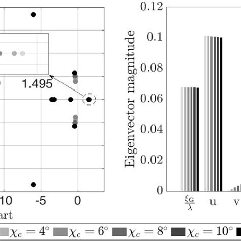 eigenvalues and eigenvector trend with the increase of heading angle