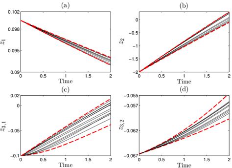 Bounding Solutions For Species A Through D From Example In Download Scientific Diagram
