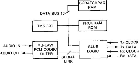 figure 1 from implementation of a full duplex 2 4 kbps lpc vocoder on a