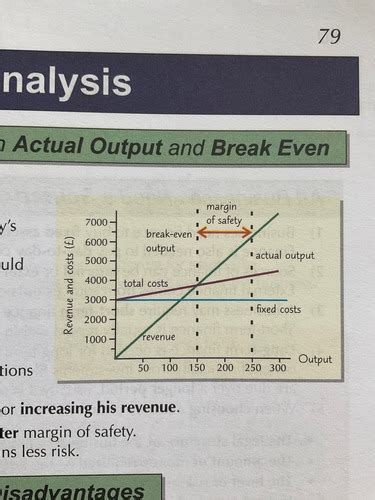 Break Even Analysis Flashcards Quizlet