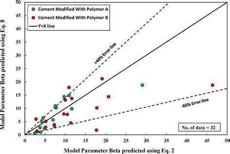E Beta Model Parameter B Prediction Using Eqs 2 And 8 Download