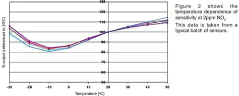 Ppb Detection Levels No2 Gas Sensor No2 B43f Monitor No2 Inside Car Tunnel Buy Tunnel