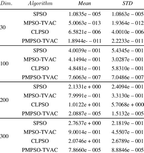 Comparison Results For Ackley Function Download Table