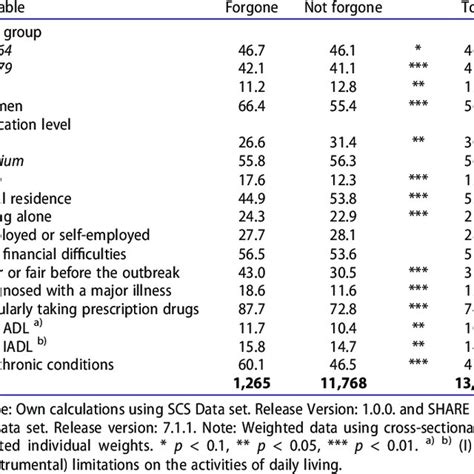 Sample Means By Outcome Variable Download Scientific Diagram