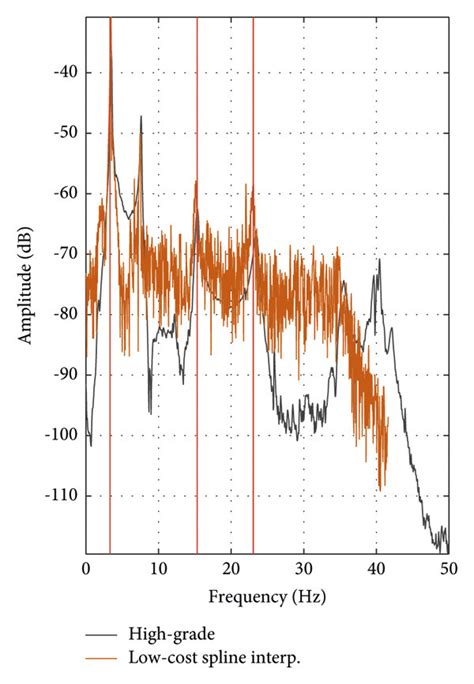 Power Spectral Density Estimates From Impulse Vibration Tests Of The