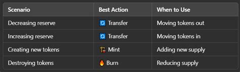 How To Properly Update Token Balances In Solana Smart Contracts By Orbimatrix Jan 2025 Medium