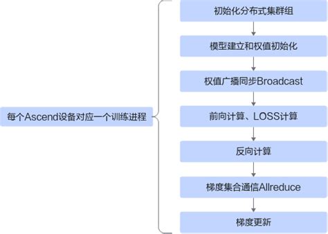 分布式训练简介 入门学习 Tensorflow 1 15模型迁移 Cann商用版8 0 Rc2 2开发文档 昇腾社区