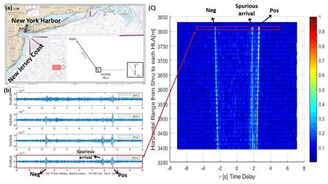 Two Point Cross Correlation Functions Of Noise Recorded During The Download Scientific Diagram