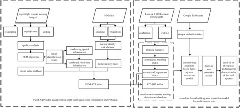 figure 1 from an stp hsi index method for urban built up area
