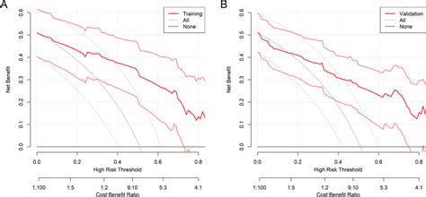 decision curve analysis of the nomogram a the benefit in the training