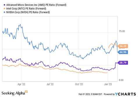 Amd Data Center Strength And Eating Intels Lunch Seeking Alpha