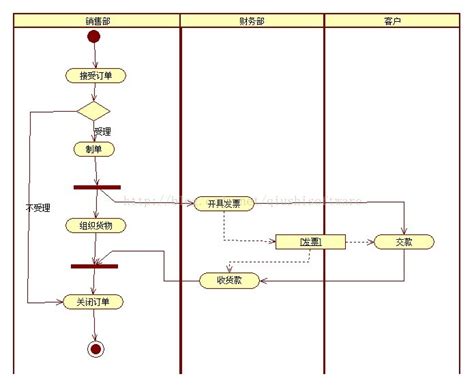 the difference between activity diagram and flowchart in uml