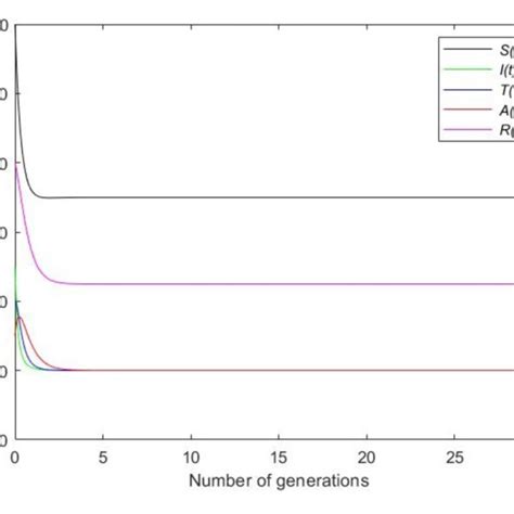Static Simulation For Disease Free Equilibrium Download Scientific