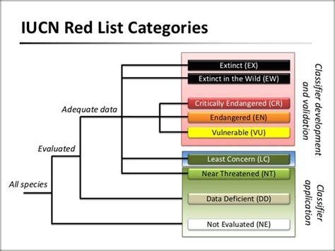 Iucn Classification Pts Ias Academy