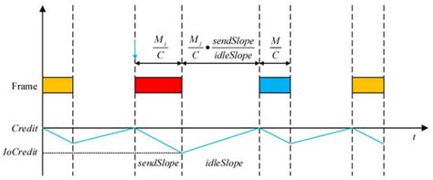 Wevj Free Full Text Time Sensitive Network Simulation For In Vehicle Ethernet Using Sarsa