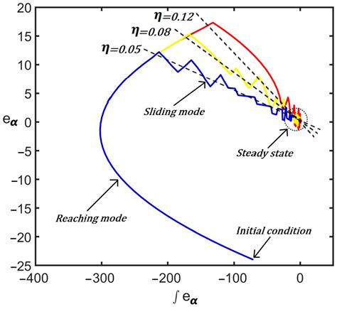 A Finite Set Integral Sliding Modes Predictive Control For A Permanent Magnet Synchronous Motor