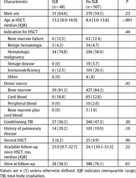 Characteristics Of Individuals Who Underwent Allogeneic Hsct From 2006 Download Scientific