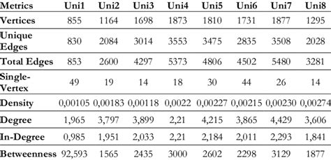 Summary Of Network Centrality Metrics Of Eight Universities Network Download Scientific