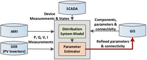 Data Flows For Distribution System Secondary Circuit Parameter