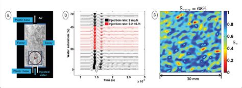 Figure 1 From Wave Attenuation In Partially Saturated Porous Rocks — New Observations And