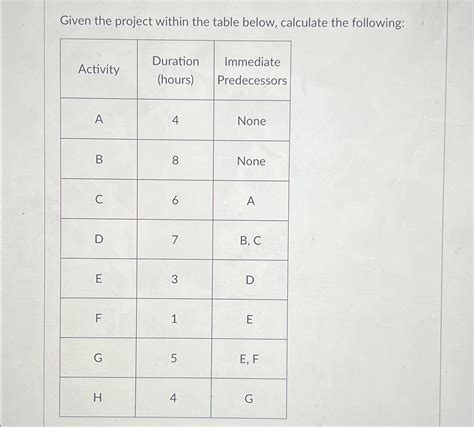 Solved Given the project within the table below, calculate | Chegg.com