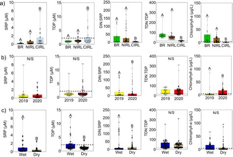 concentrations of soluble reactive phosphorus srp and total dissolved