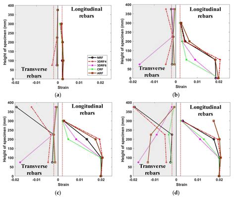 Seismic Performance Evaluation Of Rc Columns Retrofitted By 3d Textile Reinforced Mortars