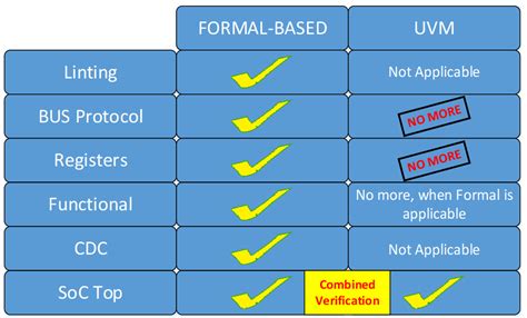 Formal Based Methodology Cuts Digital Design Ip Verification Time Edn