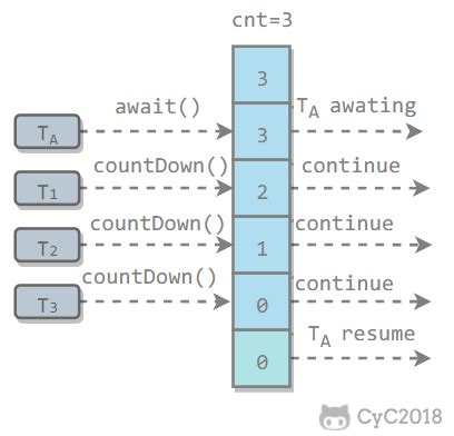 Java 并发 CS Notes