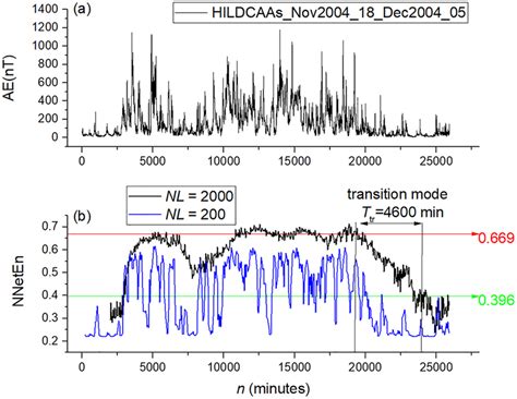 The Neural Network Entropy Transition Features From Its Ascending State Download Scientific