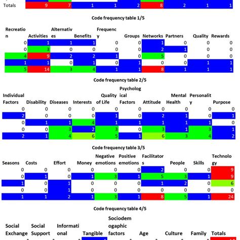 Code Frequency Table Low Medium High Download Scientific Diagram Code Frequency Table Low Medium High Download Scientific Diagram