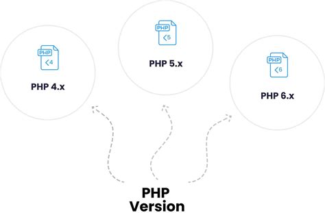 php development shloklabs