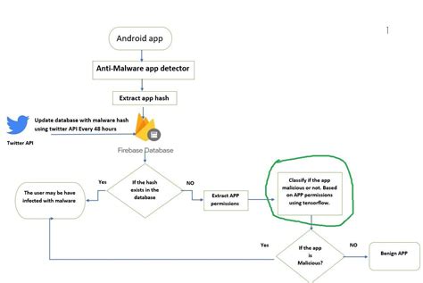 Mahmoud Khalifa On Linkedin Android Malware Research Ml Ai Data